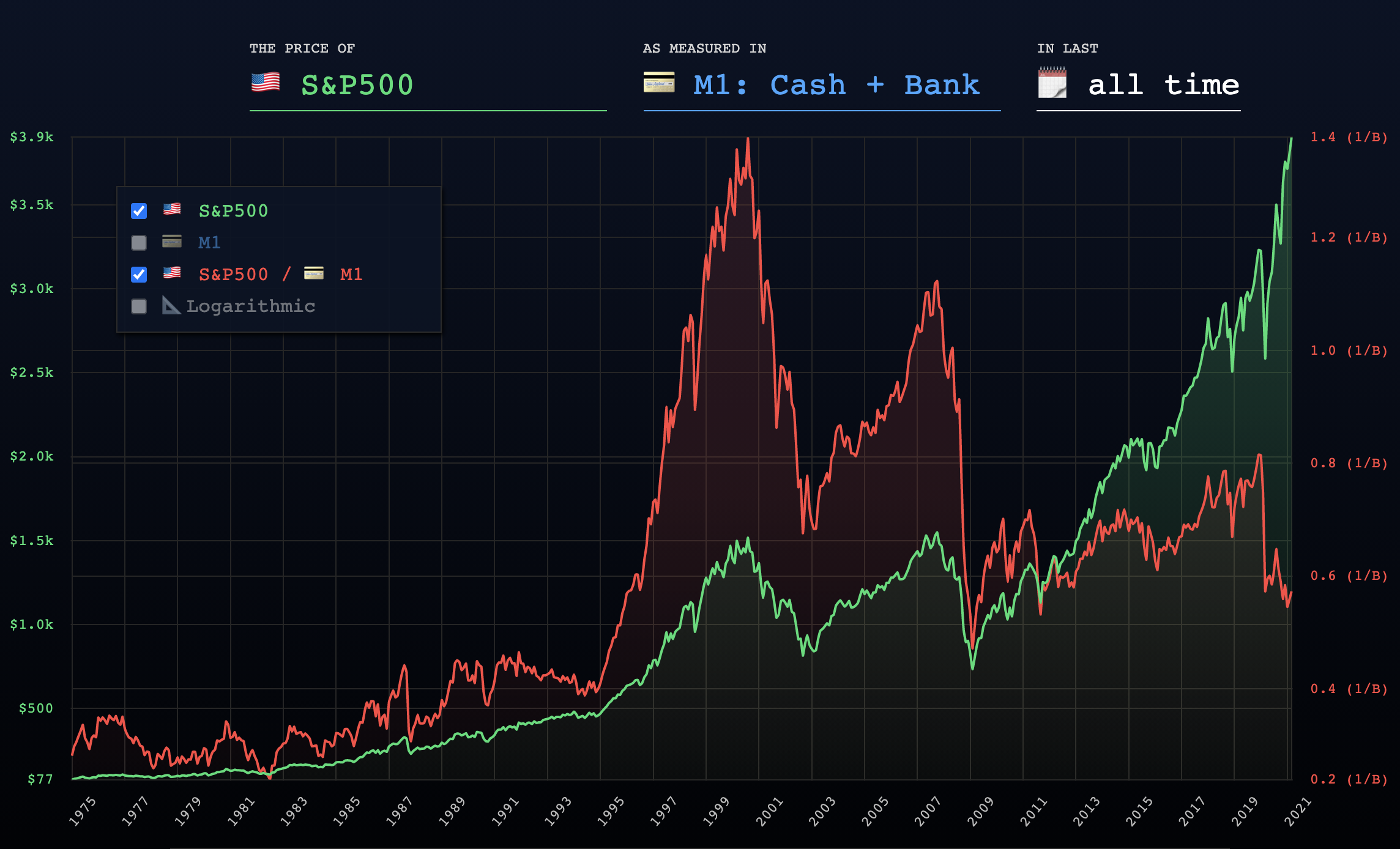 Inflation Chart The Stock Market Adjusted For The US dollar Money Supply