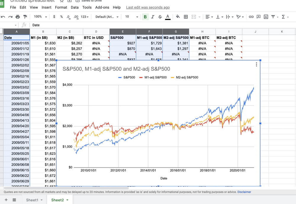 Inflation Chart: the stock market adjusted for the US-dollar money supply