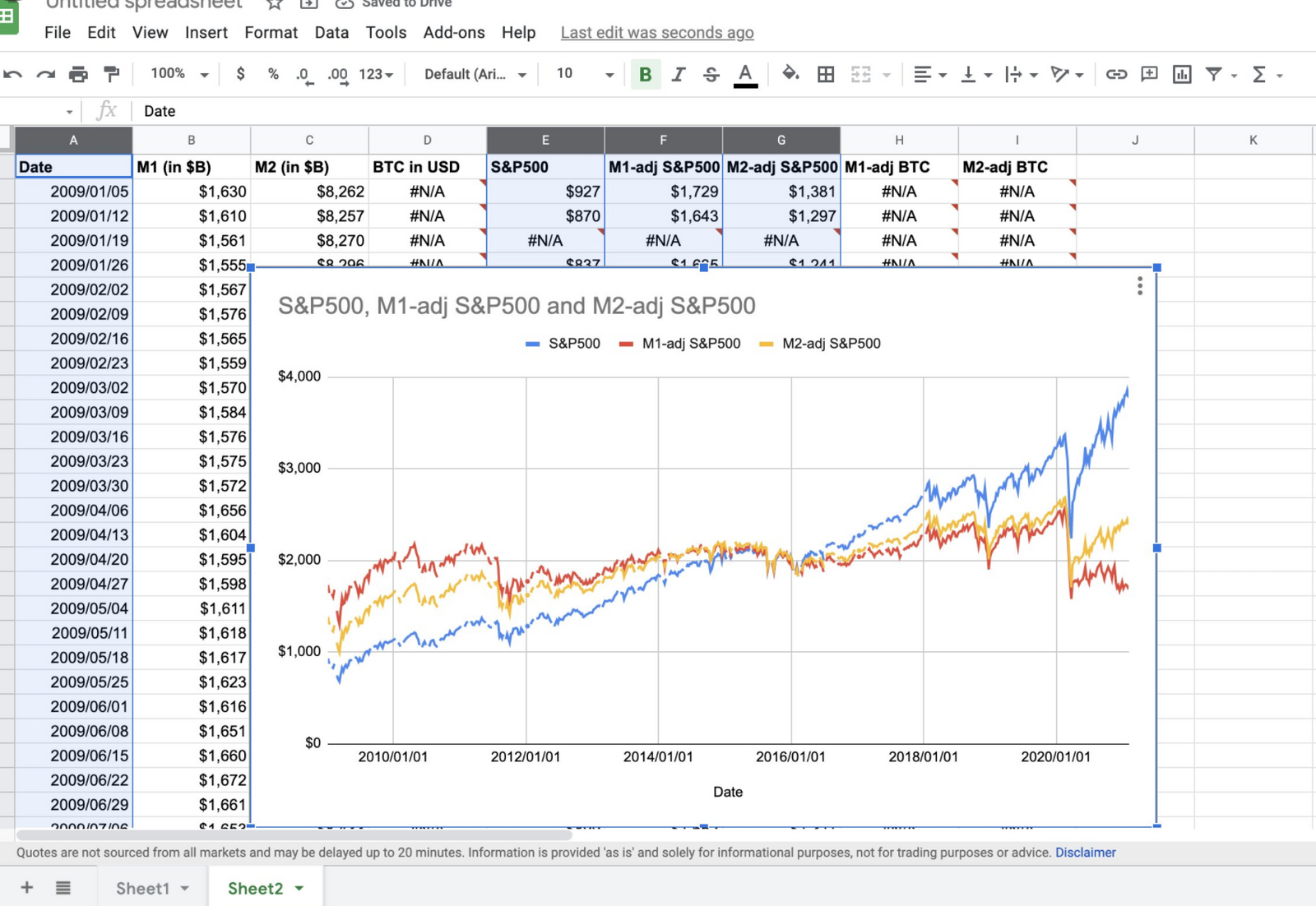 Inflation Chart: the stock market adjusted for the US-dollar money supply